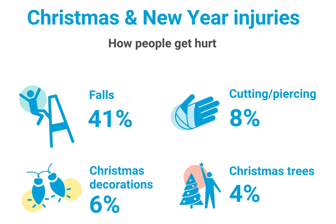 The 4 most common Christmas injuries | Better Homes & Gardens Australia