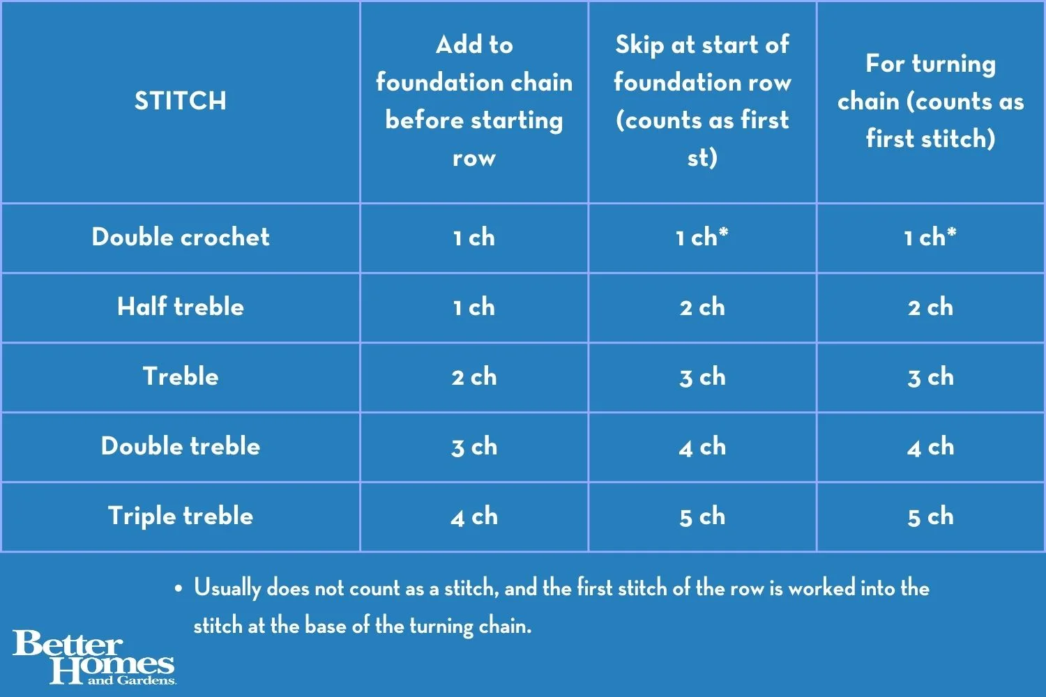 How To Half Treble Crochet (HTR) UK: A Step-by-Step Guide | Better ...