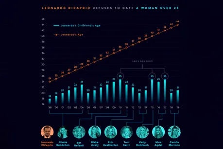 Who is Leonardo DiCaprio's girlfriend? Inside his dating history