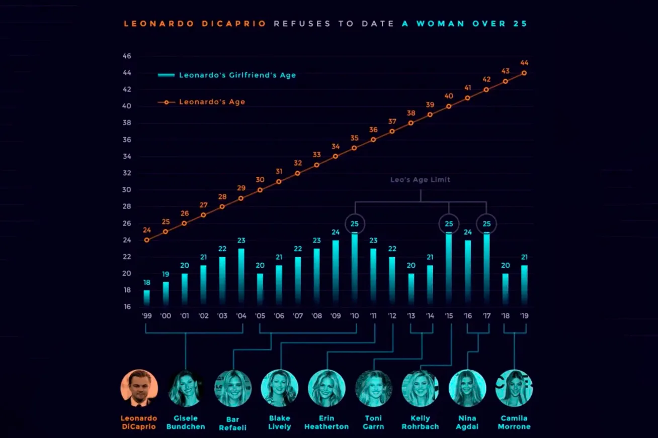 Who is Leonardo DiCaprio's girlfriend? Inside his dating history