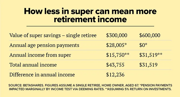 How to grow super to hit the sweet spot for retirement | AWW