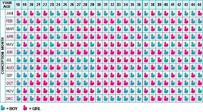 Try the Chinese gender prediction calendar to determine the sex of your ...
